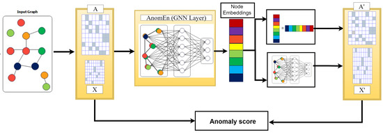Electronics | Free Full-Text | Robust Graph Neural-Network-Based Encoder for Node and Edge Deep ...