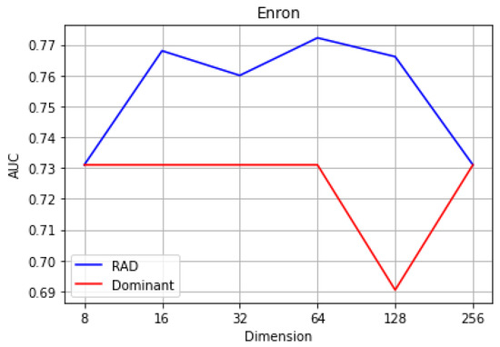 Robust Graph Neural-Network-Based Encoder for Node and Edge Deep Anomaly Detection on Attributed ...