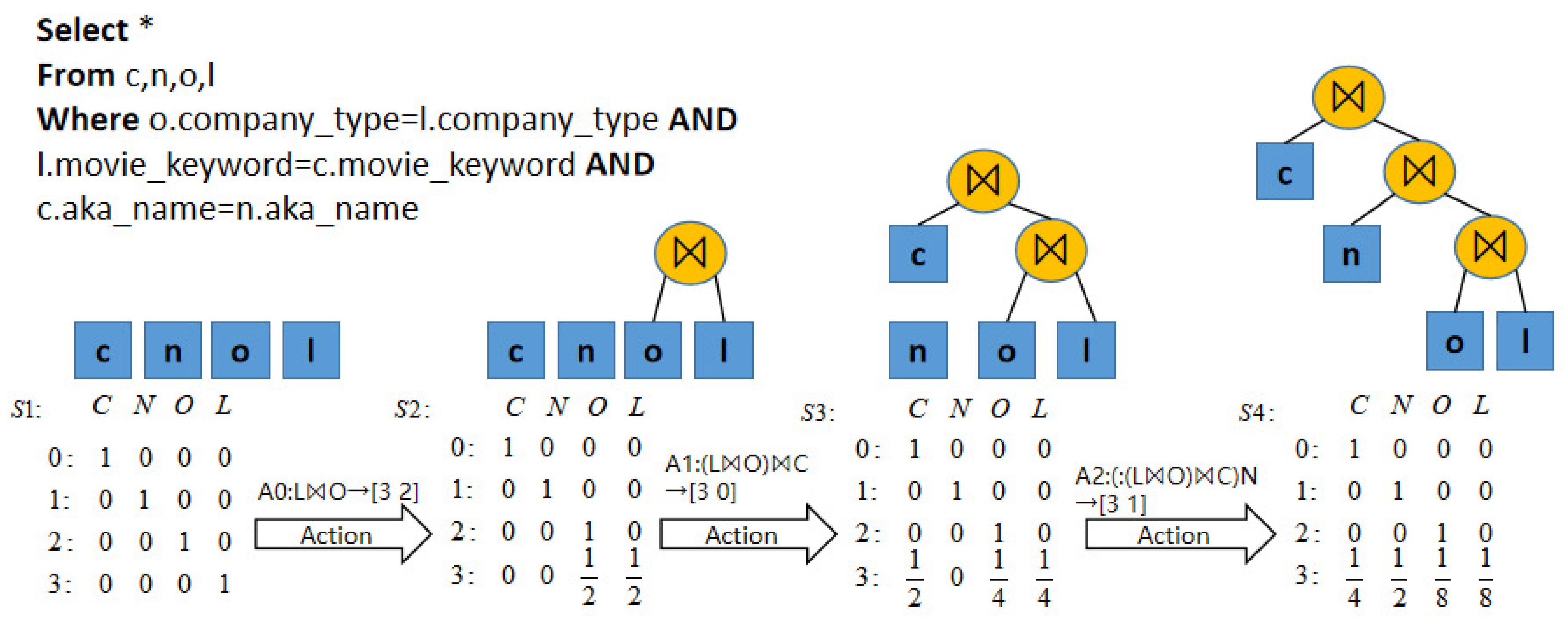 Electronics Free Full Text Query Join Order Optimization Method Based On Dynamic Double Deep