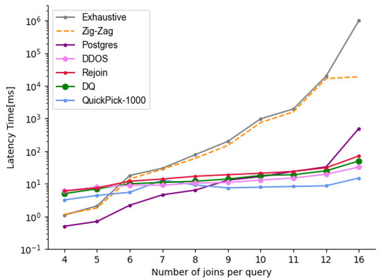 Electronics | Free Full-Text | Query Join Order Optimization Method ...