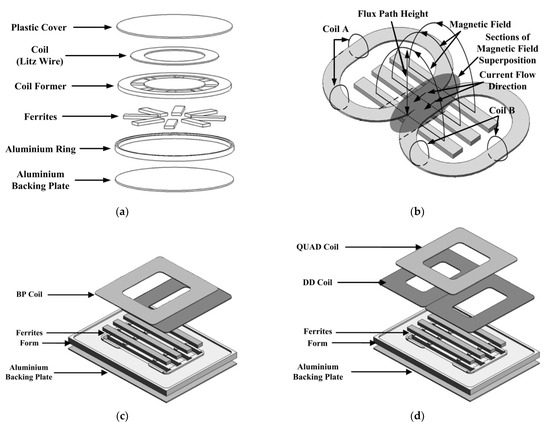 Review on Key Technologies and Development of Magnetic Coupling ...