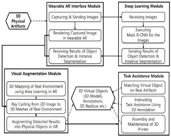 Machine Learning and AI Technologies for Smart Wearables
