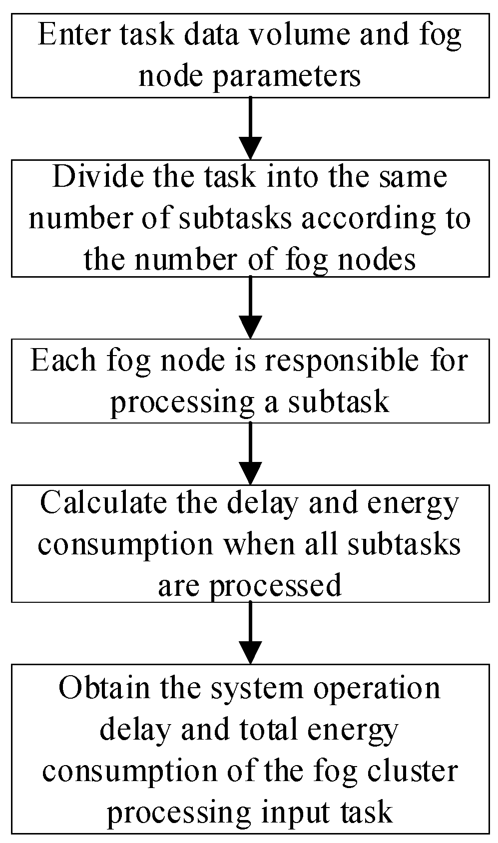 Fog Computing Resource-Scheduling Strategy in IoT Based on Artificial Bee Colony Algorithm