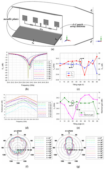 Gain Enhancement of Microstrip Patch Array Antennas Using Two Metallic ...