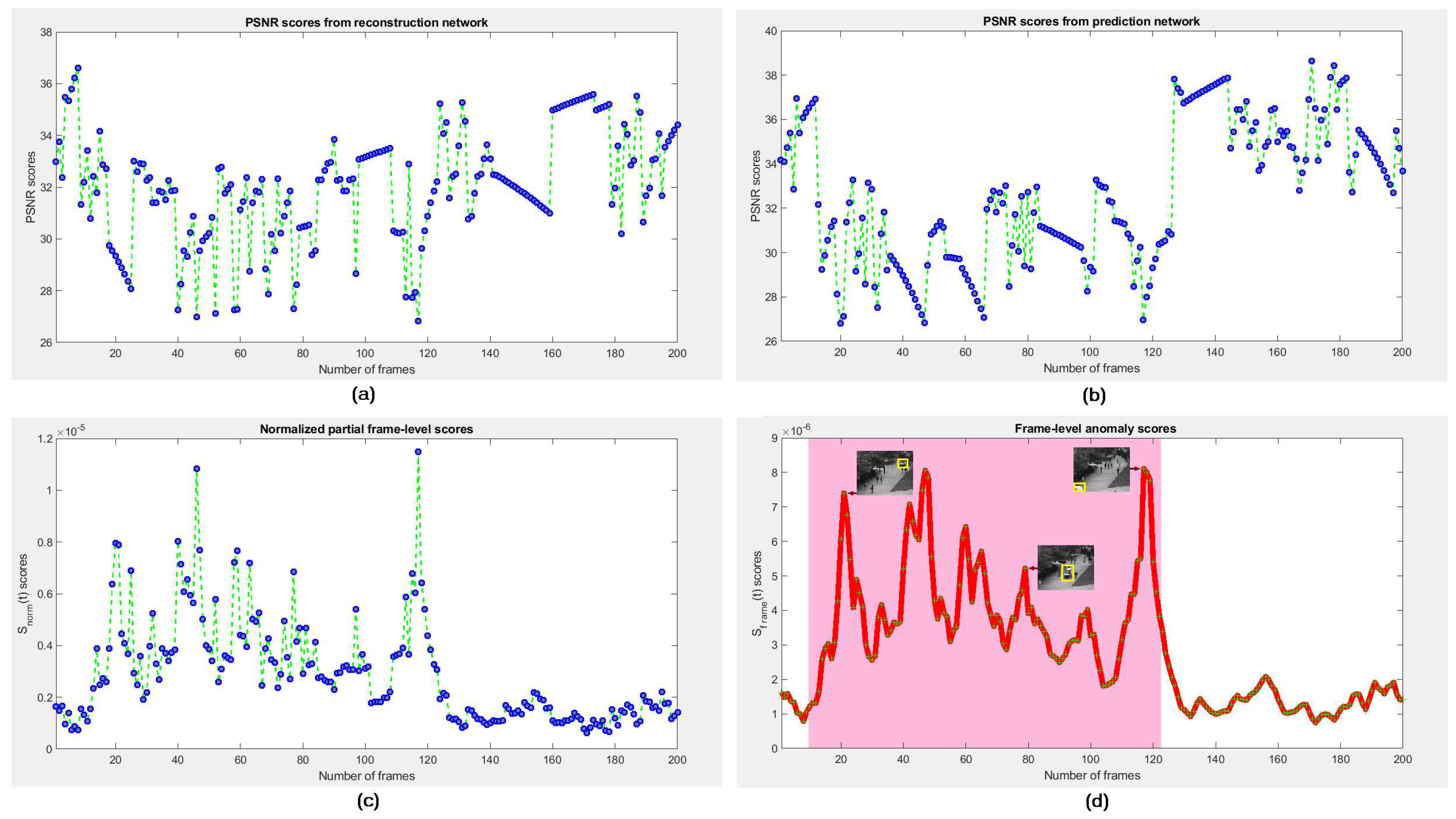 Electronics | Free Full-Text | Deep Crowd Anomaly Detection by Fusing Reconstruction and ...