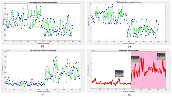 Electronics | Free Full-Text | Deep Crowd Anomaly Detection by Fusing ...