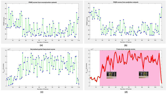 Electronics | Free Full-Text | Deep Crowd Anomaly Detection by Fusing Reconstruction and ...
