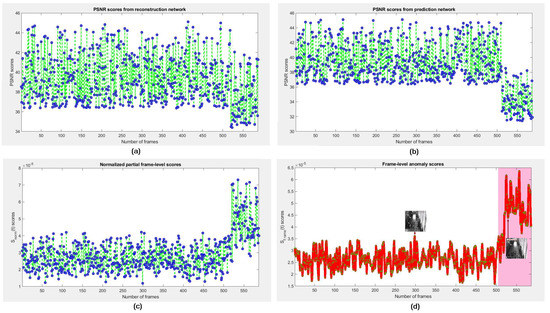 Electronics | Free Full-Text | Deep Crowd Anomaly Detection by Fusing ...