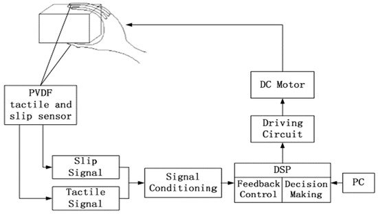 Electromyography Monitoring Systems in Rehabilitation: A Review of ...