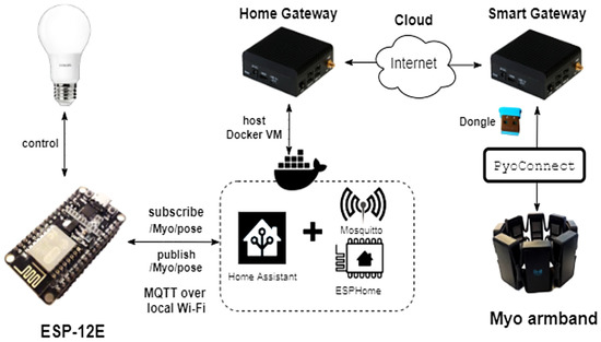 Electromyography Monitoring Systems in Rehabilitation: A Review of ...