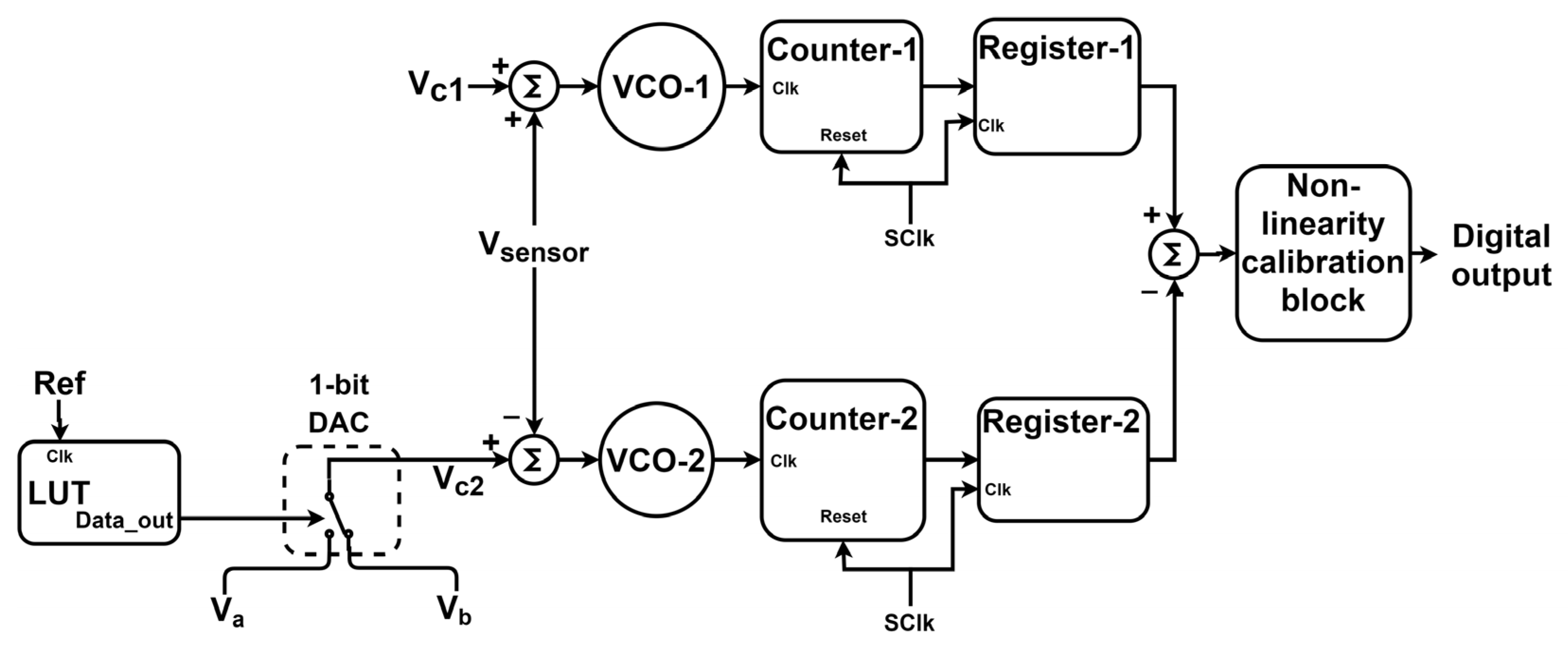 Frequency-Based Sensor Interface with Dynamic Offset Compensation