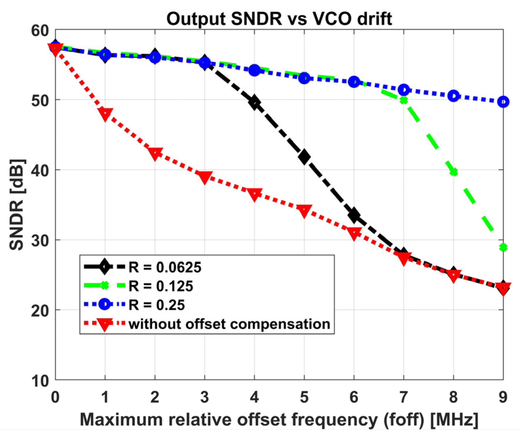 Frequency-Based Sensor Interface with Dynamic Offset Compensation