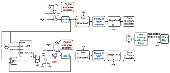 Frequency-Based Sensor Interface with Dynamic Offset Compensation