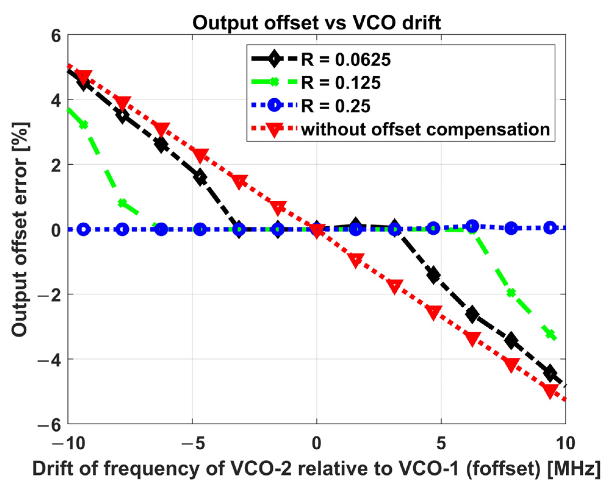 Frequency-Based Sensor Interface with Dynamic Offset Compensation