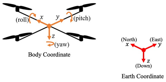 Attitude and Altitude Control Design and Implementation of Quadrotor Using NI myRIO