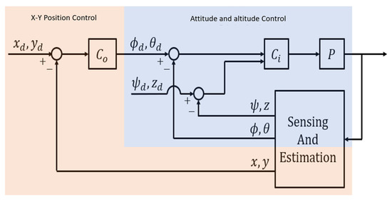 Attitude and Altitude Control Design and Implementation of Quadrotor Using NI myRIO