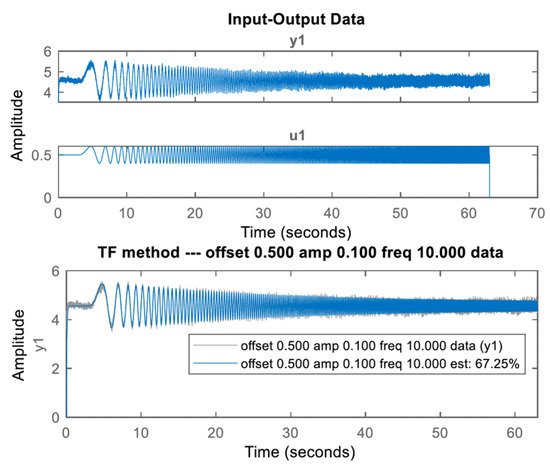 Attitude and Altitude Control Design and Implementation of Quadrotor Using NI myRIO