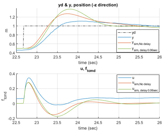 Attitude and Altitude Control Design and Implementation of Quadrotor Using NI myRIO