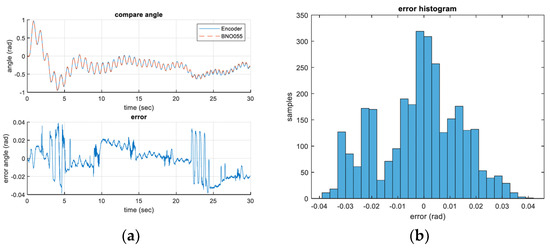 Attitude and Altitude Control Design and Implementation of Quadrotor Using NI myRIO