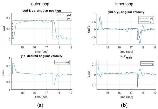 Attitude and Altitude Control Design and Implementation of Quadrotor ...