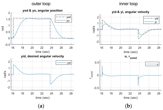 Attitude and Altitude Control Design and Implementation of Quadrotor ...