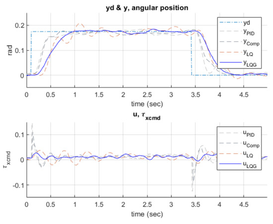 Attitude and Altitude Control Design and Implementation of Quadrotor Using NI myRIO