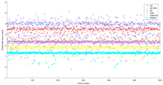 A Freehand 3D Ultrasound Reconstruction Method Based on Deep Learning