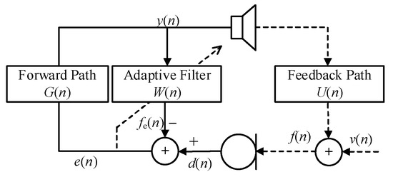 Acoustic Feedback Cancellation Algorithm for Hearing Aids Based on a Weighted Error Adaptive Filter