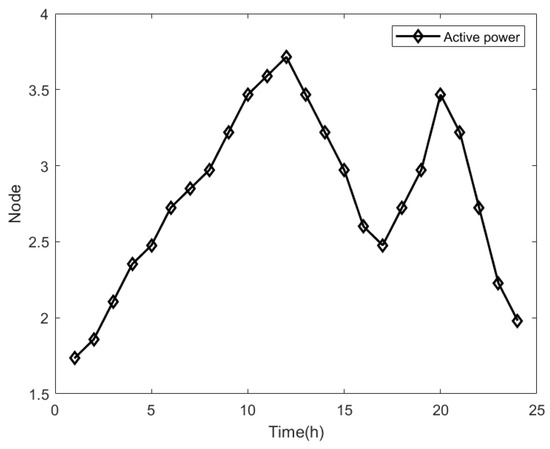 Dynamic Optimal Power Flow of Active Distribution Network Based on ...