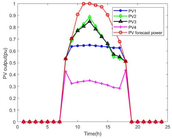 Dynamic Optimal Power Flow of Active Distribution Network Based on ...