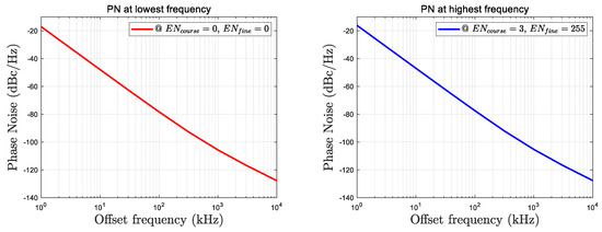 An 18–19.2 GHz Voltage-Controlled Oscillator with a Compact Varactor-Only Capacitor Array