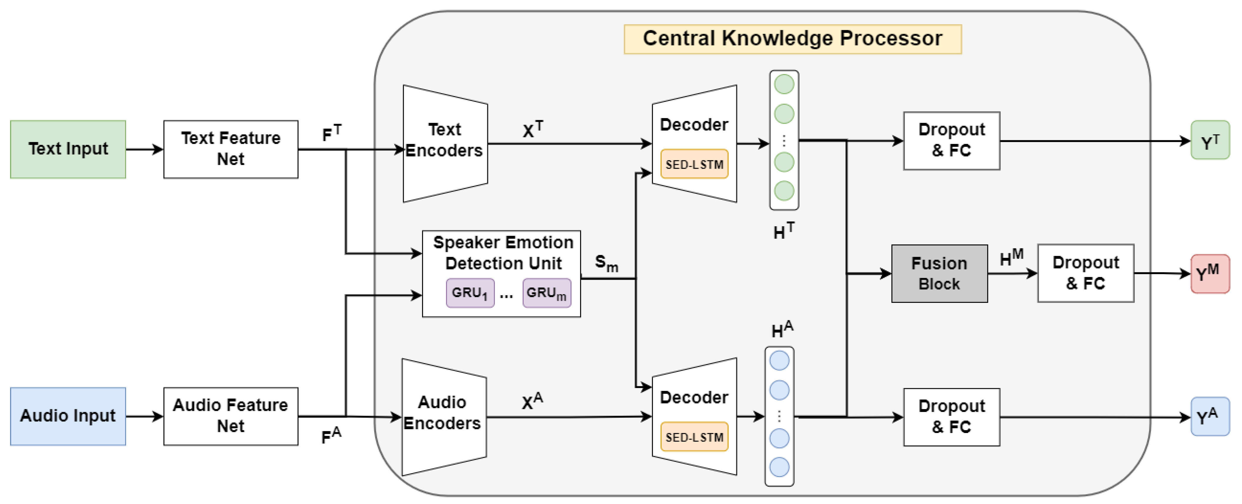 MMATERIC: Multi-Task Learning and Multi-Fusion for AudioText Emotion Recognition in Conversation