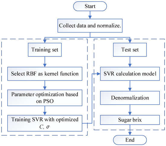 Electronics | Free Full-Text | Prediction Method for Sugarcane Syrup ...