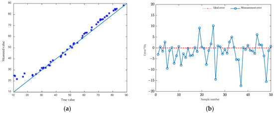 Electronics | Free Full-Text | Prediction Method for Sugarcane Syrup ...