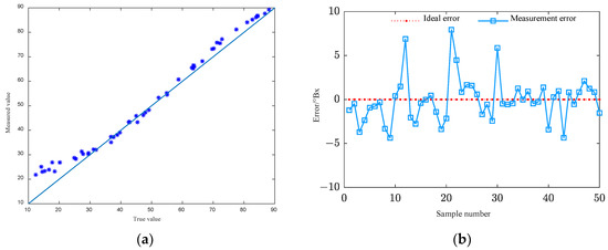 Electronics | Free Full-Text | Prediction Method for Sugarcane Syrup ...