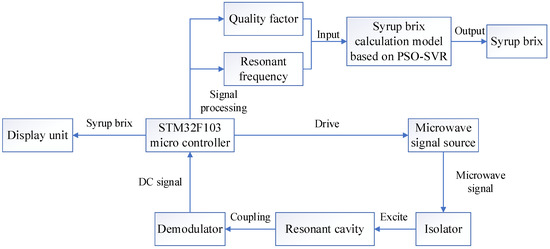 Electronics | Free Full-Text | Prediction Method for Sugarcane Syrup ...