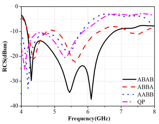 Design of Broadband Low-RCS Array Antennas Based on Characteristic Mode Cancellation
