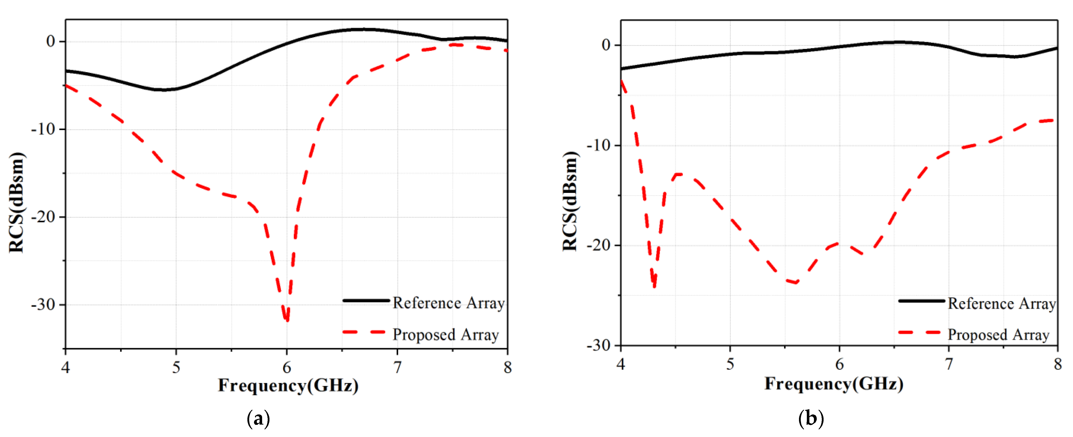 Design of Broadband Low-RCS Array Antennas Based on Characteristic Mode Cancellation