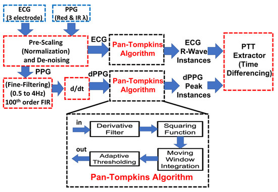 An Unobtrusive, Wireless and Wearable Single-Site Blood Pressure ...