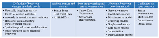 Electronics | Free Full-Text | A Survey on Ambient Sensor-Based Abnormal Behaviour Detection for ...