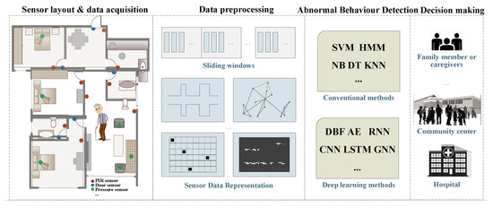 Electronics | Free Full-Text | A Survey on Ambient Sensor-Based Abnormal Behaviour Detection for ...