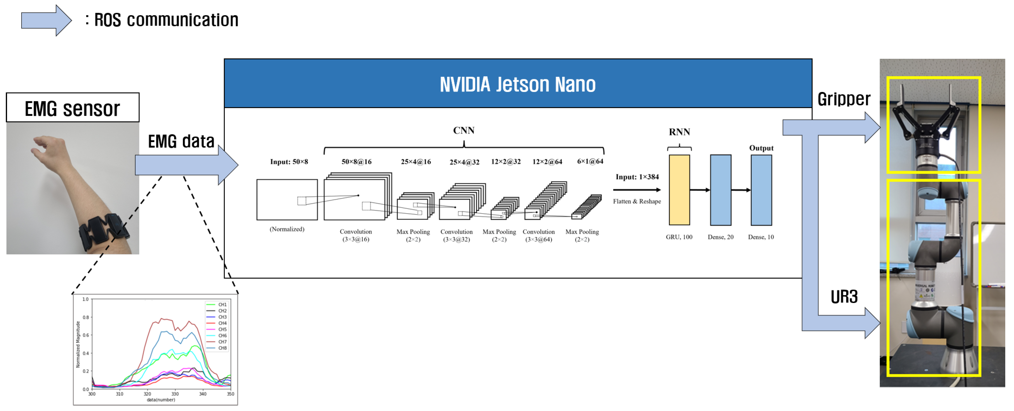 EMG-Based Dynamic Hand Gesture Recognition Using Edge AI for Human–Robot Interaction