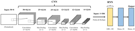 EMG-Based Dynamic Hand Gesture Recognition Using Edge AI for Human ...