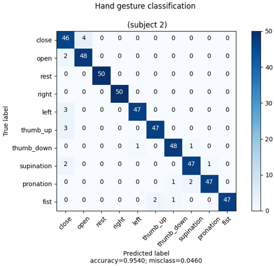 EMG-Based Dynamic Hand Gesture Recognition Using Edge AI for Human–Robot Interaction