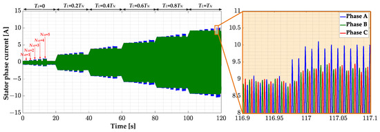 Fault Diagnosis of PMSM Stator Winding Based on Continuous Wavelet Transform Analysis of Stator ...