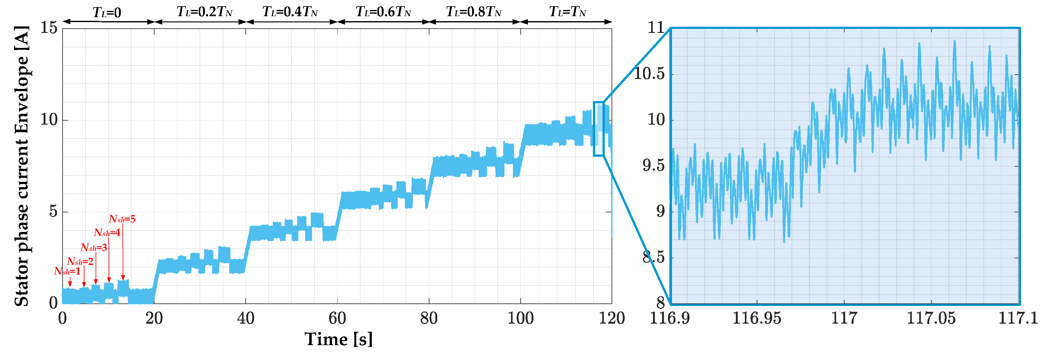 Fault Diagnosis of PMSM Stator Winding Based on Continuous Wavelet Transform Analysis of Stator ...