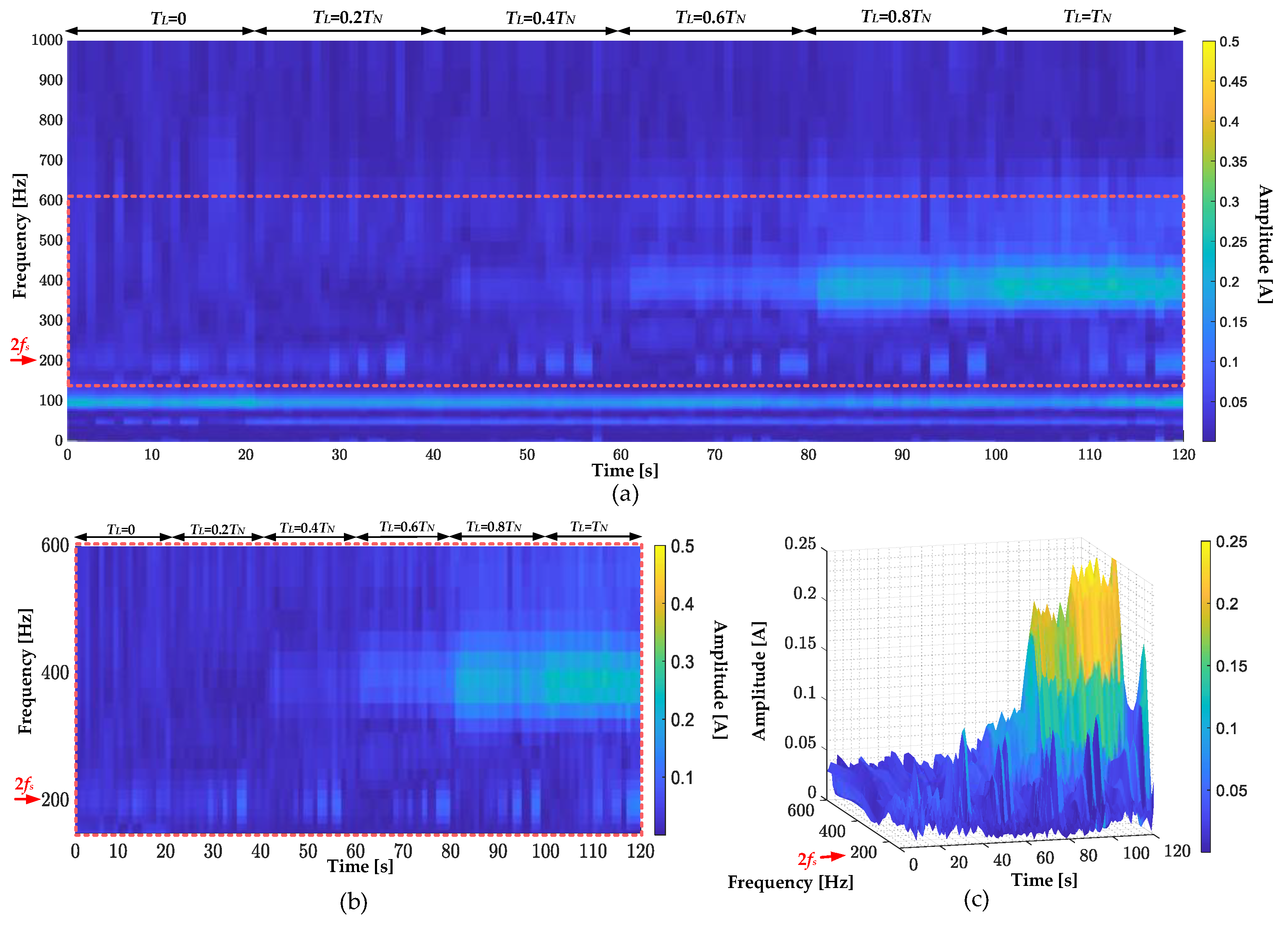 Fault Diagnosis of PMSM Stator Winding Based on Continuous Wavelet Transform Analysis of Stator ...