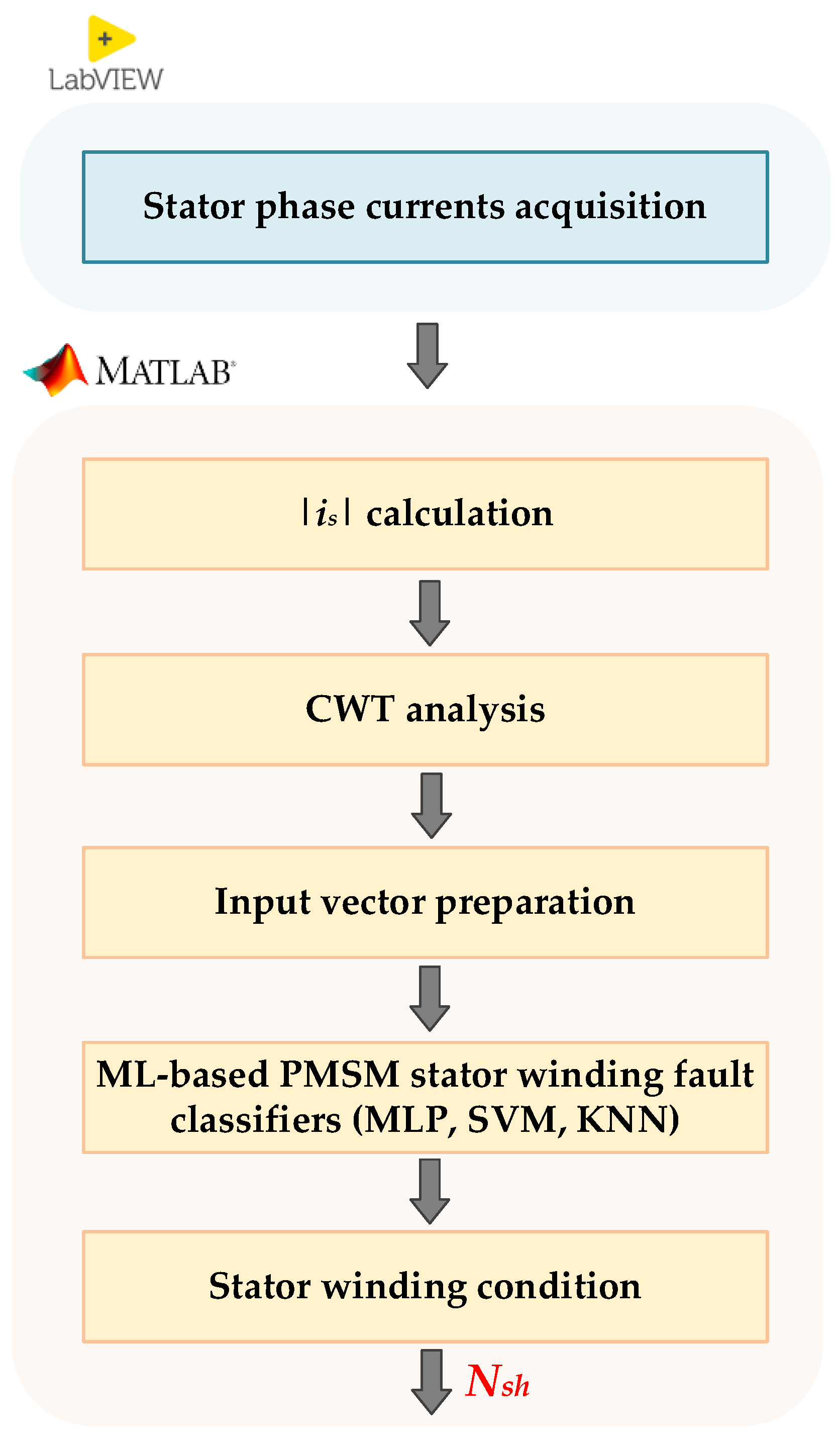 Fault Diagnosis of PMSM Stator Winding Based on Continuous Wavelet ...