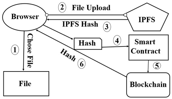 Electronics | Free Full-Text | Blockchain and Interplanetary File System (IPFS)-Based Data ...