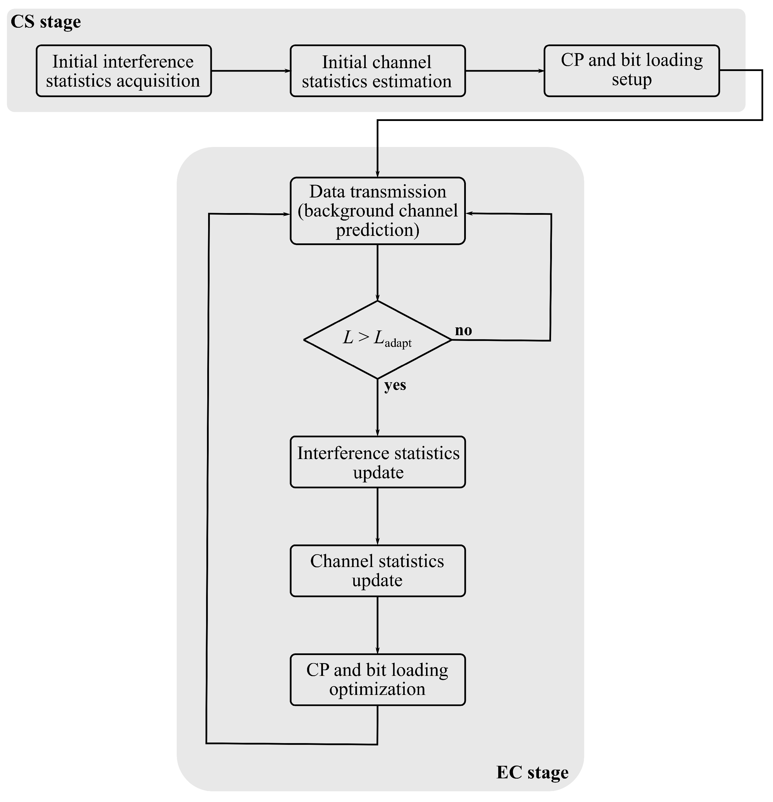 Electronics | Free Full-Text | On the Effect of Channel Knowledge in ...